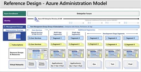 Jiadong Chen On Linkedin Azuretips Security Azure Microsoft Digital Cloud Environment…