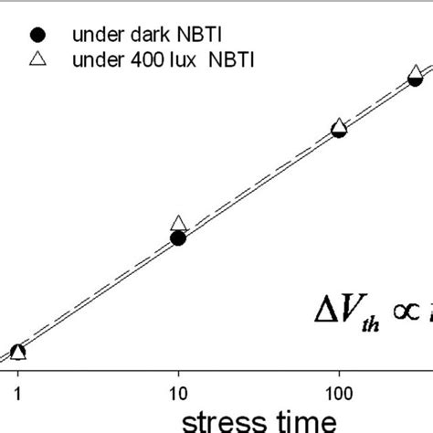Relationship Between Negative Threshold Voltage Shift And Stress Time Download Scientific Diagram