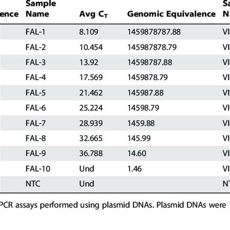 Pdf Multiplex Qpcr For Detection And Absolute Quantification Of Malaria