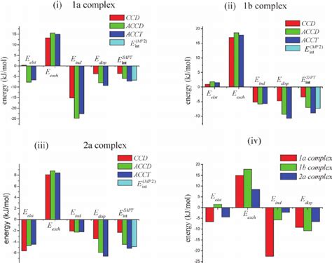 Bar Diagram I Ii Iii Represents The Sapt Interaction Energy Download Scientific Diagram