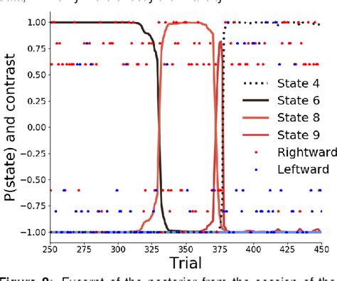 Figure 1 From Understanding Learning Trajectories With Infinite Hidden Markov Models Semantic