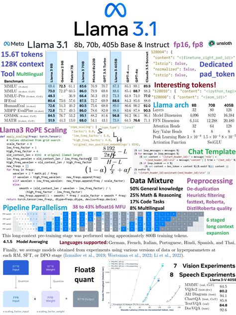 Daniel Han On Linkedin My Analysis For Llama 31 8b 70b And 405b Which