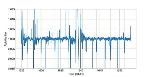 Greg Olmschenk Hard Transiting Planet Candidate Light Curve Detected