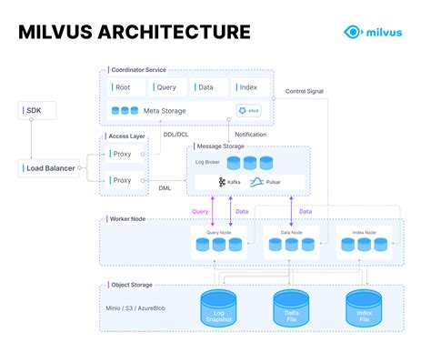 Milvus Reviews 2025 Details Pricing And Features G2