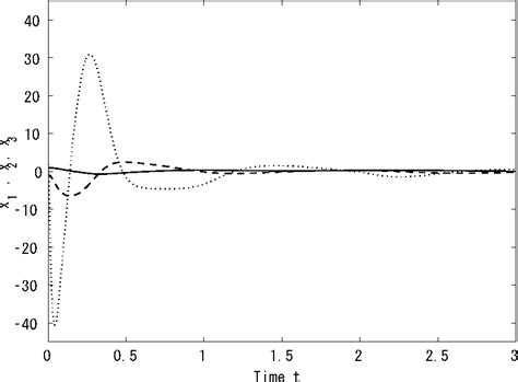 figure 1 from robust output feedback disturbance attenuation of