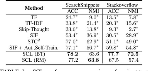 Figure 1 From Self Supervised Document Clustering Based On Bert With Data Augment Semantic Scholar