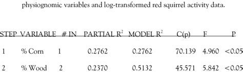 output of multiple stepwise regression between landscape compositional