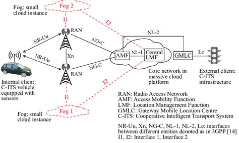 Enhanced Architecture For Sensor Fusion For C ITS With Differences As Download Scientific