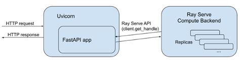 How To Scale Up Your Fastapi Application Using Ray Serve Anyscale