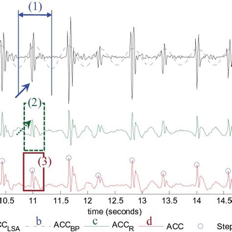 Pdf Novel Algorithm For The Hemiplegic Gait Evaluation Using A Single 3 Axis Accelerometer