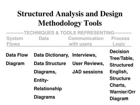Ppt An Object Oriented Systems Analysis And Design Methodology