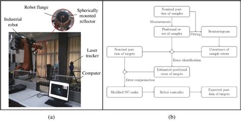 A Experimental Setup And B Flowchart Of The Error Identification And Download Scientific