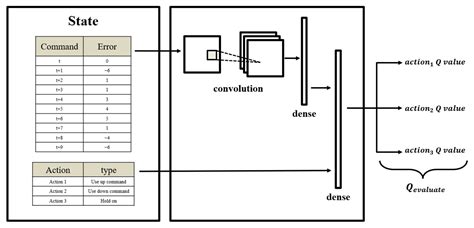 Manipulating Xxy Planar Platform Positioning Accuracy By Computer Vision Based On Reinforcement