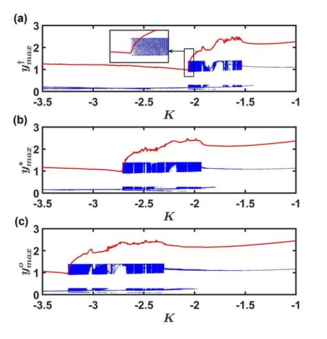 Bifurcation Diagrams Of The Observables Associated With Three Nodes Of