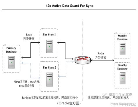 Oracle Dataguard Farsync 实例配置测试dataguard Far Sync Csdn博客