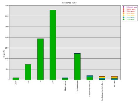 Java解析jtl Loganalysis Apache Jmeter Apache Software Foundation
