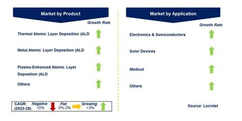 Atomic Layer Deposition Equipment Market Size Share And Analysis To 2028