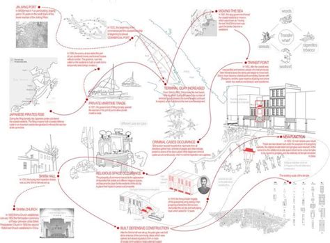 Pin By 郑洋 On 信息 Architecture Concept Drawings Diagram Architecture Architecture Mapping
