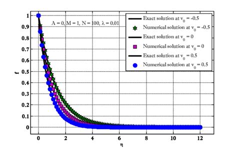 Behavior Of Velocity Profile With The Variation Of The Download