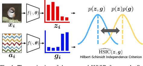 figure 1 from out of distribution detection with hilbert schmidt independence optimization
