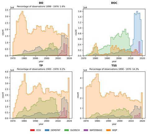 Temporal Distribution Of Observations For Dissolved Oxygen Do