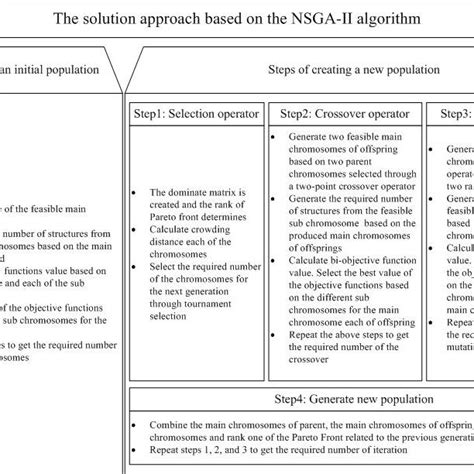 flow chart of spea2 algorithm download scientific diagram