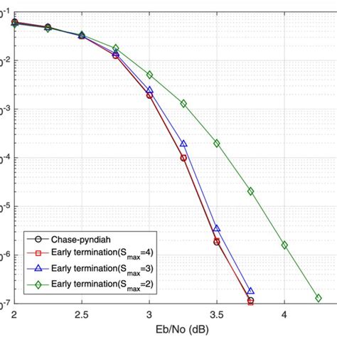 Bit Error Rate Performance Results Before And After Applying The