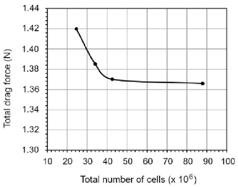Variation Of The Aerodynamic Drag Force With Respect To The Total