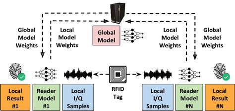 Federated Radio Fingerprinting Framework Download Scientific Diagram