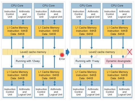 SPARC Carry Forward Mainframe High Reliability Technology Fujitsu Global