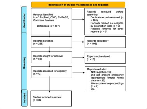Prisma Diagram From 43 Download Scientific Diagram