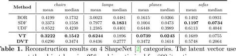 Table 1 From Neural Vector Fields For Surface Representation And