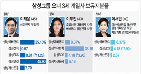 삼성그룹 오너 3세 계열사 보유지분율
