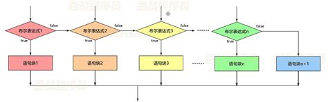条件语句之if else 【官方】百战程序员 it在线教育培训机构 体系课程在线学习平台