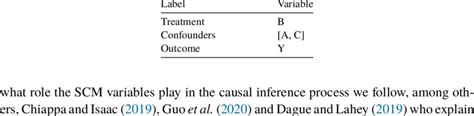 Role Of Scm Variables In The Causal Inference Process Download