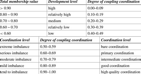 Evaluation Standard Of Coupling Coordination Level Between Sports