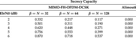 Secrecy Capacity Comparison Between The Proposed System And The Download Scientific Diagram