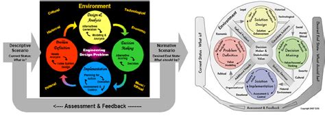 Systems Engineering And Management Process [3] Figure 2 Systems Decision
