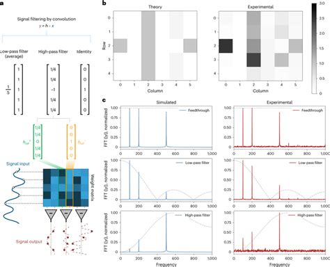 Signal Processing Based On In Memory Processing A Description Of