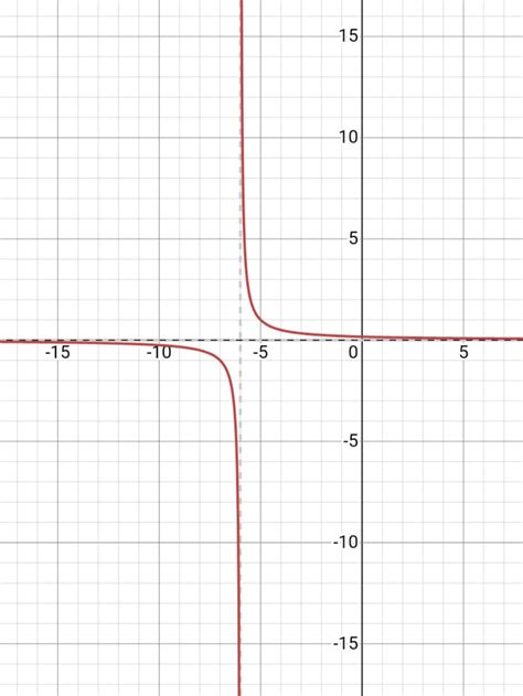 Solved Graph The Function Give The Equations Of The Vertical And Course Hero