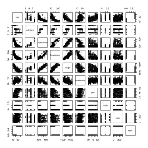 ISLR Classification Exercises