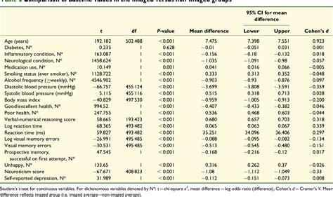 Table 2 From Quantifying Bias In Psychological And Physical Health In The Uk Biobank Imaging Sub