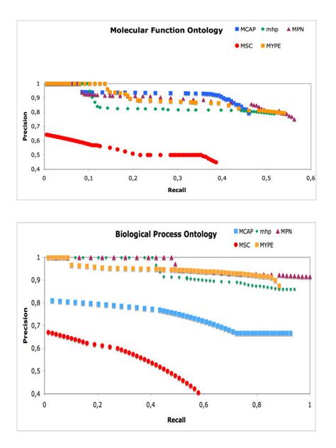 precision and recall values for resnik semantic similarity measure