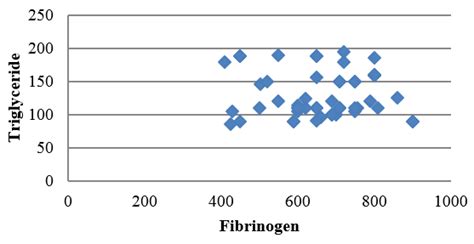 Correlation Between Fibrinogen Andtriglyceride In Diabetic Nephropathy