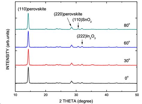 Xrd Patterns Of Mapbi 3 Perovskite Films On Pedot Pss Oblique Ito Download Scientific Diagram