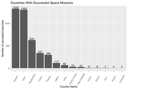 Github Joshi Namrata Analysis Of Space Missions This R Project Is About Space Missions From