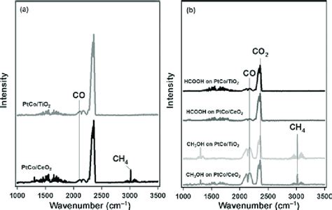 Ftir Spectra Recorded During A Co 2 Reduction In The Presence Of H 2