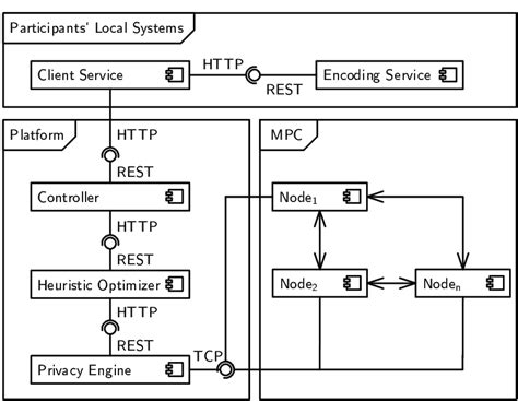 Dependencies And Interfaces Between The Participants Local Systems