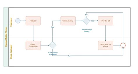 Purchase And Procurement Process Flow Chart Free Templates
