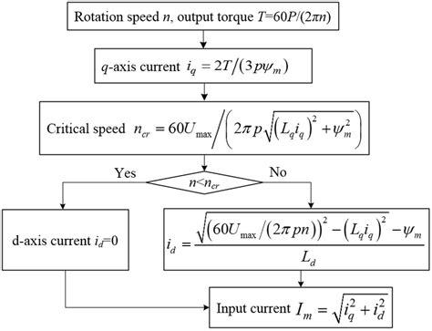Procedures To Calculate The Minimum Input Current Im Download Scientific Diagram